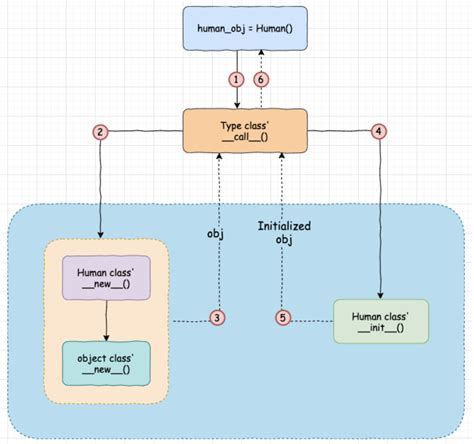 Python 基礎教學 一切皆為物件到底什麼是物件 Object Max行銷誌