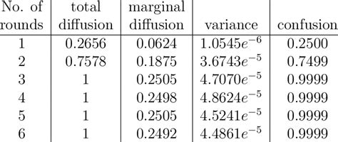 3 The Product Of The Feistel 1 Encryption Steps Download Table