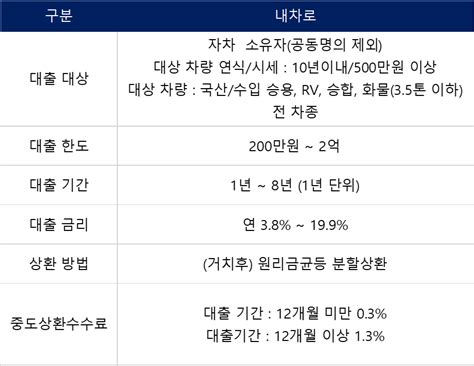 무입고 자동차담보대출 가능한 곳 Best 15 무직자 가능