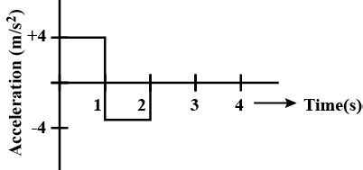 A Particle Starts From Rest T 0 And Moves In A Straight Line With An Acceleration As Shown Below