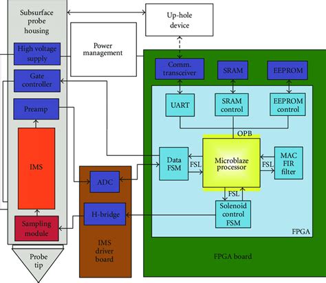 ims hardware software system block diagram download scientific diagram