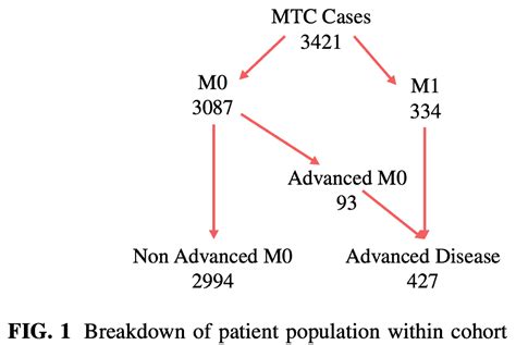 Improved Adherence To Ata Medullary Thyroid Cancer Treatment Guidelines Society Of Surgical