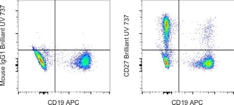 Cd27 Monoclonal Antibody O323 Brilliant Ultra Violet™ 737 367 0279 42