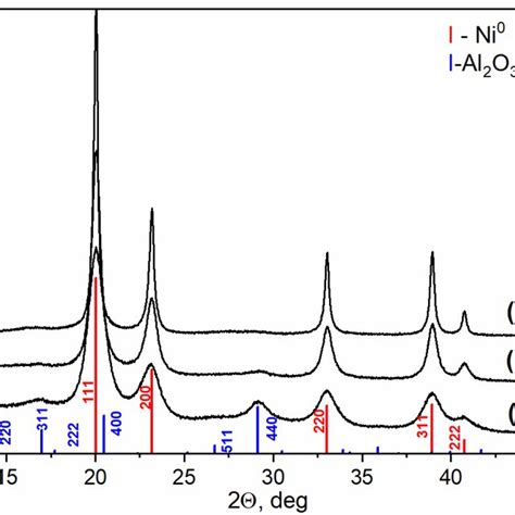 Experimental Xrd Patterns For Reduced Ni Al Catalysts Ni80 Alum A Download Scientific