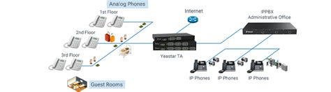 Yeastar Ta Series Fxs Voip Gateway Yeastar