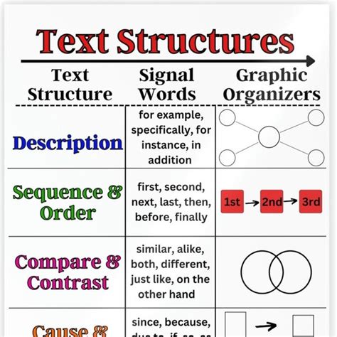 Text Structure Anchor Chart Etsy