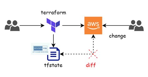 Aws Practice
