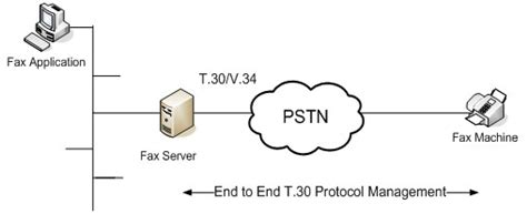 Devices Fax Over Ip Foip