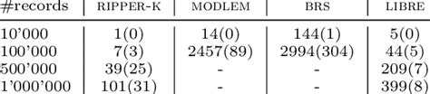shows the run time for libre and three representative rule based com