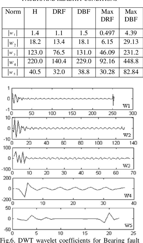 Table I From Single Parameter Fault Identification Technique For Three Phase Induction Motor