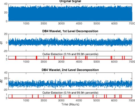 Water Consumption Signal And Db4 Wavelet Analysis Undisturbed Signal