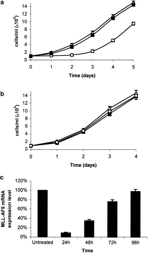 Mll Af9 Oncogene Expression Affects Cell Growth But Not Terminal