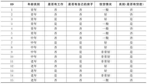 决策树算法（非常详细，python实现） C语言中文网