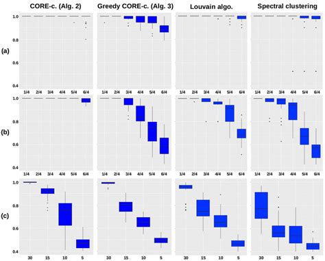 Boxplots Of The Scores R See Section 412 Obtained On Simulated Download Scientific Diagram