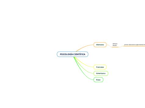PsicologÍa CientÍfica Mind Map