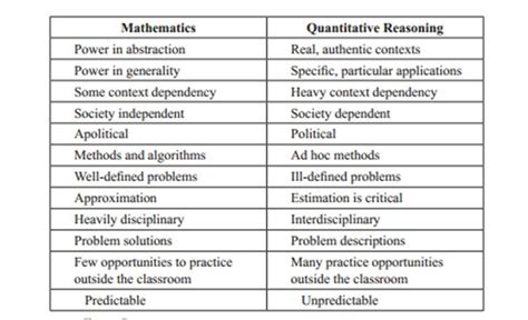 Numeracy And Quantitative Reasoning
