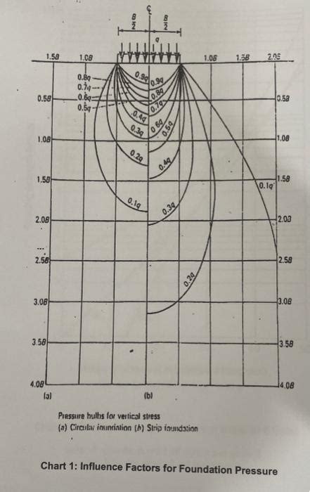Solved A A Square Footing With Width Equal To 1 5 M Is To Chegg Com