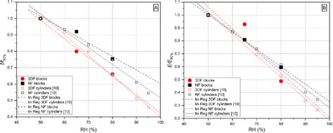 Normalised Compressive Strength A And Young´s Modulus B Of 3df And