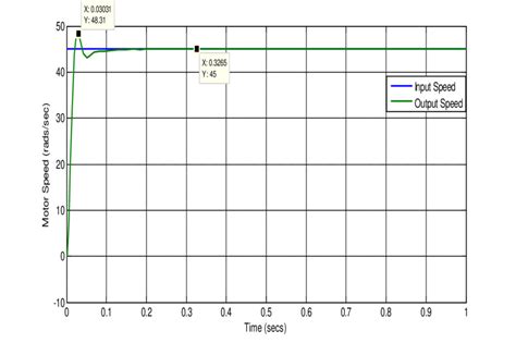 Closed Loop Response For Pid Controller With Tl 10nm Kp 5 Ki