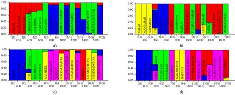 Variety Based Bar Plots Depicting Subpopulations And Allele Admixture