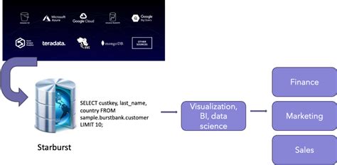 Big Data Analytics With Starburst Virtual Men