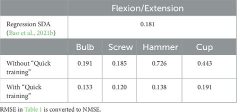 Table 4 From Continuous Joint Velocity Estimation Using Cnn Based Deep Learning For Multi Dof