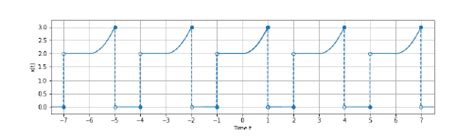 Solved Consider The Periodic Continuous Time Signal X T Chegg