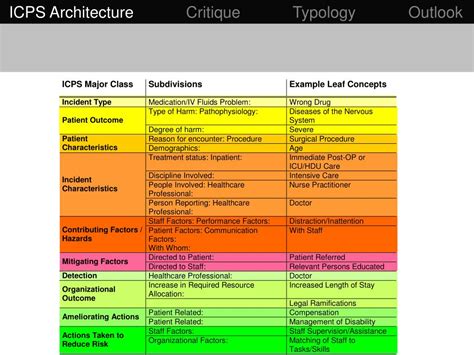 Ppt Is The International Classification For Patient Safety” Icps A Classification