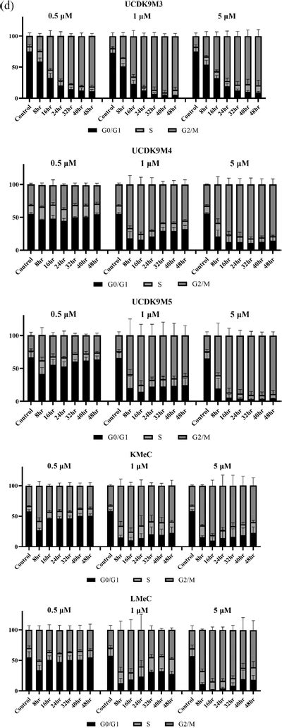 Cell Cycle Analysis With Different Fbz Concentrations And For Different