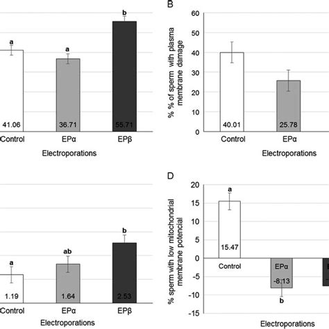 Cell Viability Of Electroporated Sperm Cells Rates Of A Acrosome Download Scientific Diagram