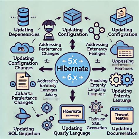 Comprehensive Guide To Migrating From Hibernate 5x To Hibernate 6x