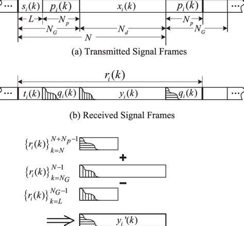 Cyclic Prefix Reconstruction In The Cpr Tds Ofdm System Download