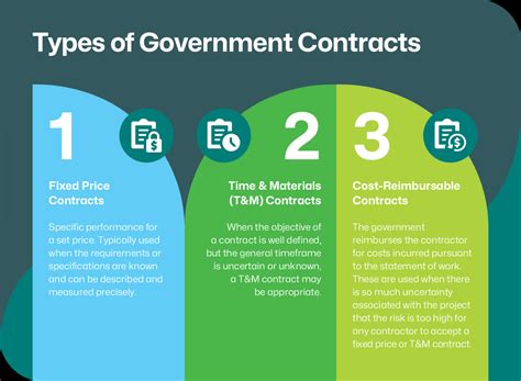 Samsearch Discover The Different Types Of Government Contracts Fixed Price Cost