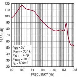 Noise Sensitive Applications Want Ultralow Noise LDO Regulators