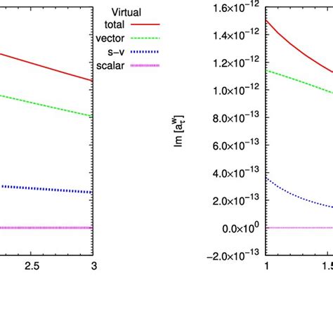 A Individual Scalar Contributions To Rea τ B Individual Vector