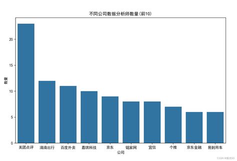 Python数据分析与可视化一 Csdn博客