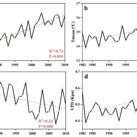 Nitrogen Deposition Ndep Of The Annual Growing Season In Heilongjiang