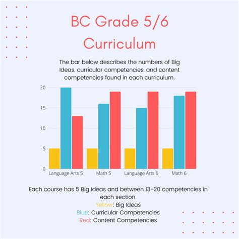 Comparing Curricular Competencies With Content Using Spacesedu Heart