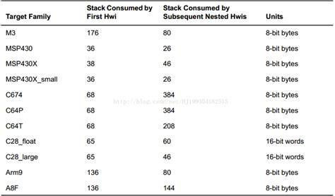 Sysbios学习笔记 线程threadssysbios 静态任务调度 Csdn博客 Sysbios学习笔记 线程threadssysbios 静态任务调度 Csdn博客