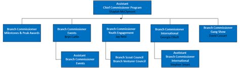Organisation Chart Scouts Act