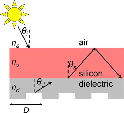 Color Online Schematic For Diffractive Light Trapping With A