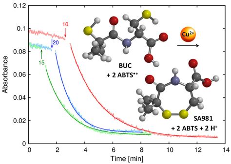 Absorbance At 734 Nm Vs Time Records Of The Reaction Of Abtsbullet