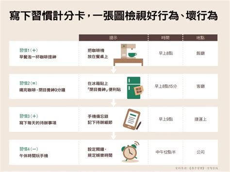 《原子習慣》圖解：如何每天改變一點點，成為更好的自己？經理人