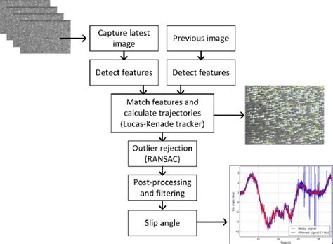 Functional Diagram Of The Slip Angle Measurement Algorithm Download Scientific Diagram