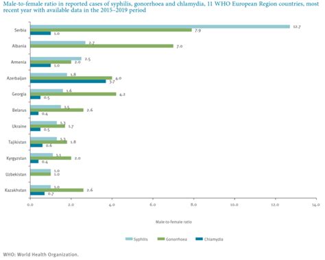 Syphilis Statistics Graph