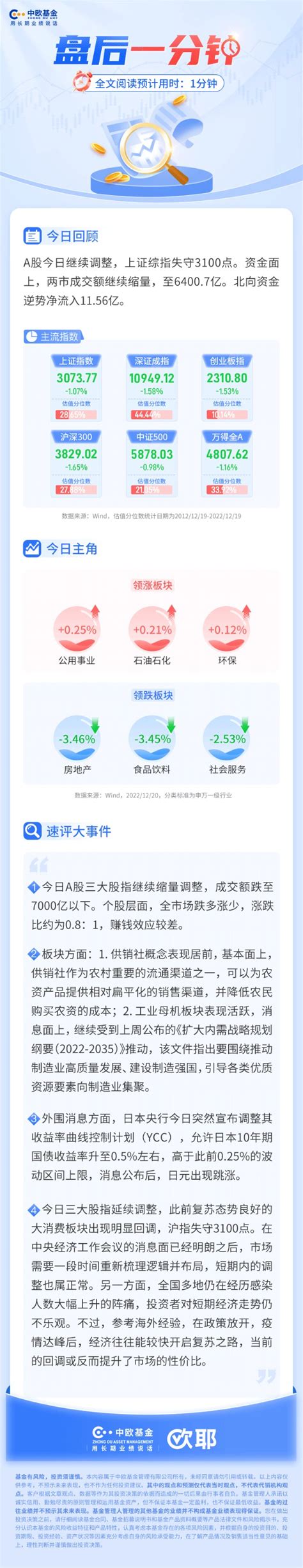 【盘后一分钟】失守3100点，a股三大股指均跌超1财富号东方财富网