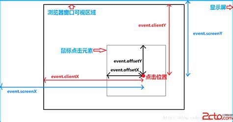Event对象的clientxoffsetxscreenxpagex和offsettopoffsetheight等等