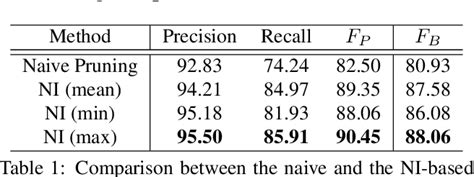 table 1 from structure aware face clustering on a large scale graph
