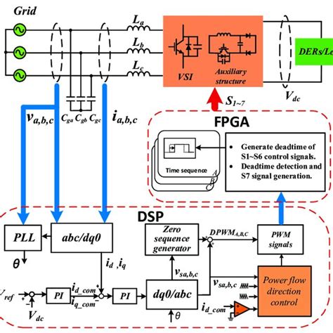 Control Block Of The Proposed Bidirectional Zvs Three Phase Converter Download Scientific Diagram