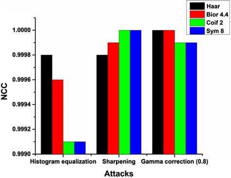 Comparison Among Different Wavelets Under Image Enhancement Attacks Download Scientific Diagram
